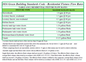 CalGreen Plumbing Fixture Requirements - CalGreen Energy Services