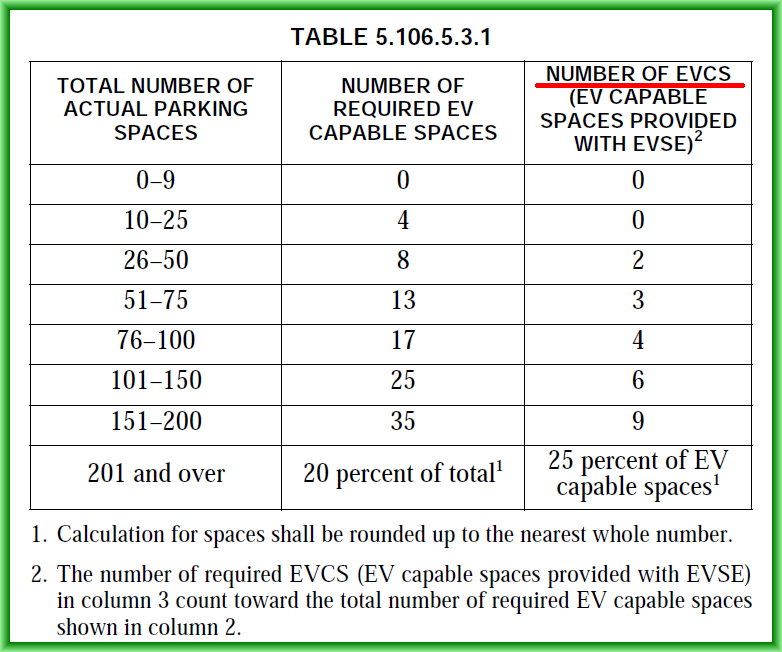 Electrical Contractors and EV Chargers - CalGreen Energy Services